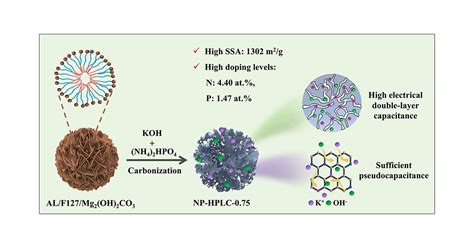 Fabricating N P Codoped Hierarchical Porous Carbons From Lignin Via Assembled Templating And