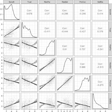Above Diagonal Zero Order Correlation Matrix Diagonal Density Plots Download Scientific
