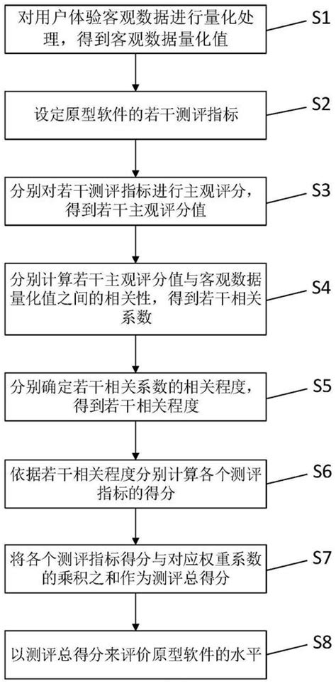 Method For Evaluating User Experience Of Prototype Software Eureka Patsnap