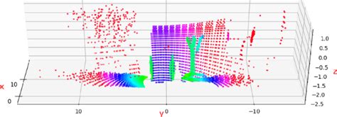 Figure From Pedestrian Detection For Autonomous Mobile Robots Using D LIDAR Semantic Scholar