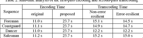 Table 2 From Content Aware Error Resilient Transcoding Using