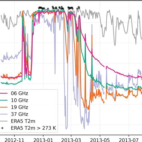 time series of amsr2 brightness temperature at v pol and of era5 2 m