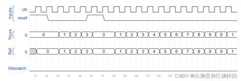 Hdlbits计数器实践与原理 Csdn博客