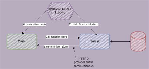 Soap Rest And Grpc A Developer Friendly Guide Of Api Protocols Dev