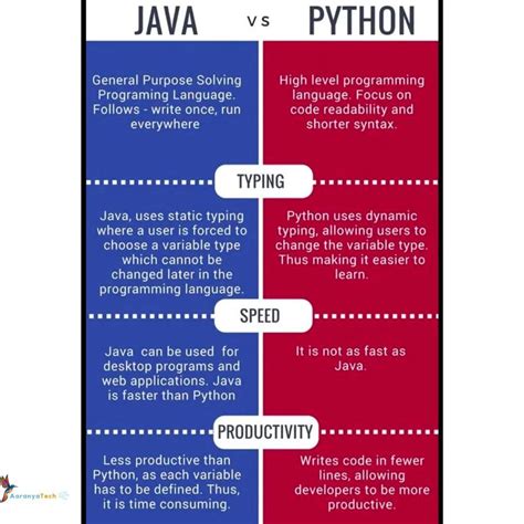 java vs python two powerful languages aaranya tech posted on the