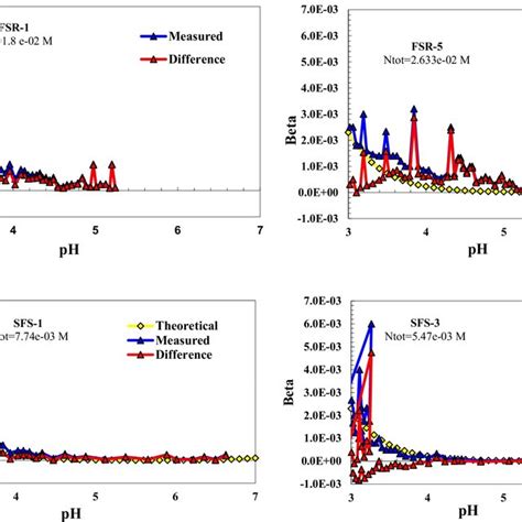 Titration Curves Of Fog Samples Fsr 1 And Fsr 5 Collected In New Delhi