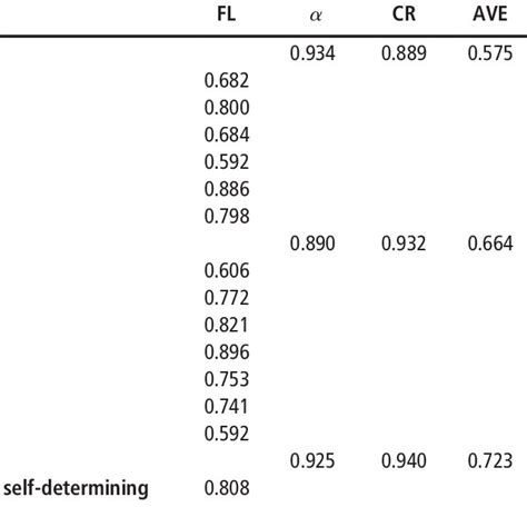 Confirmatory Factor Analysis And Descriptive Statistics Download Scientific Diagram
