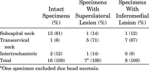 Fracture Locations By Group Download Table