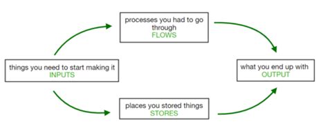 systems loops flashcards quizlet