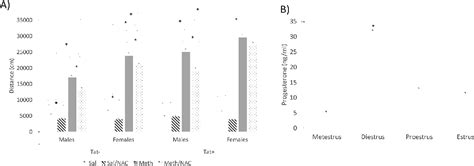 Figure 1 From Sex Differences And Tat Expression Affect Dopaminergic