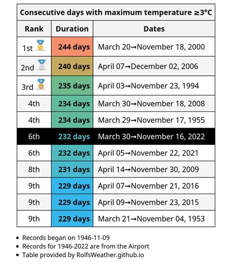 Streak Over After 232 Consecutive Days With Maximum Temperature ≥3°c