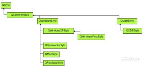 Qstyle设置界面的外观和qcommonstyle继承关系图讲解和使用 Csdn博客