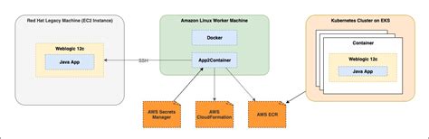 Modernice Sus Aplicaciones Java En Oracle Weblogic Usando Aws App2container Blog De Amazon Web