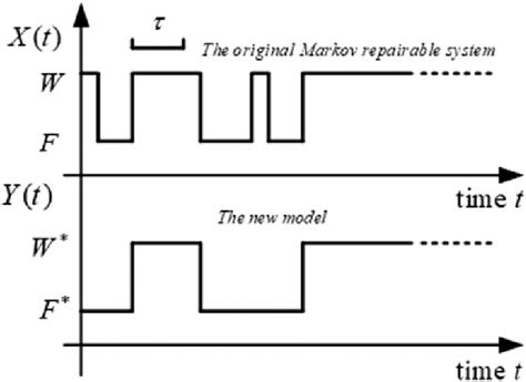 Figure 1 1 From Stochastic Models In Reliability Engineering Semantic