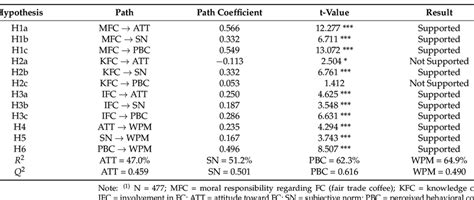 Standardized Parameter Estimates 1 Download Scientific Diagram
