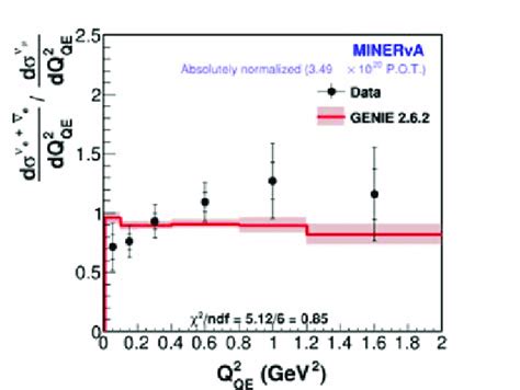 Ratio Of Electron Neutrino And Muon Neutrino Charged Current