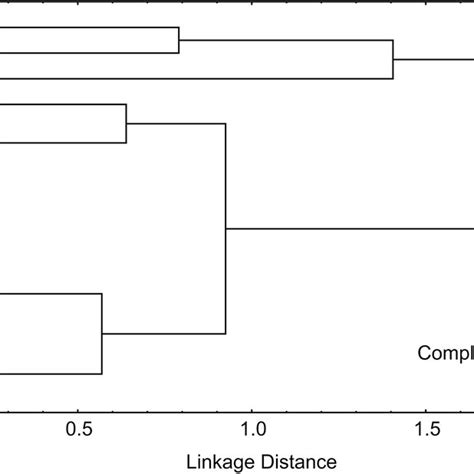 dendrogram of trace element clustering for sediment samples download