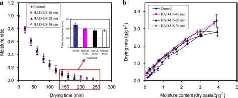 Drying Kinetics Of Kiwifruit Slices With Different Us Pretreatments A