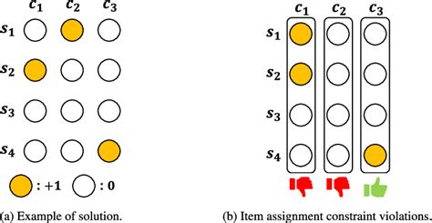 Figure 3 From A Three Stage Annealing Method Solving Slot Placement Problems Using An Ising