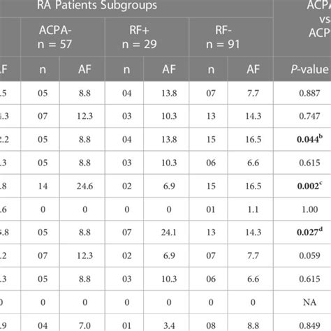 Hla Drb1 And Dqb1 Allele Frequencies In Acparf And Acparf Ra Download Scientific Diagram