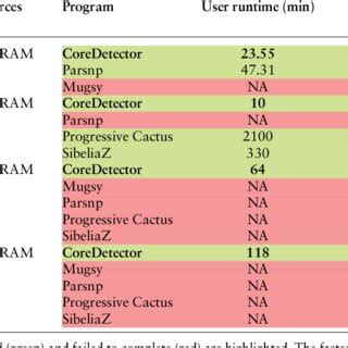 Alignment Software User Runtime And Resident Memory Performance For The Download Scientific