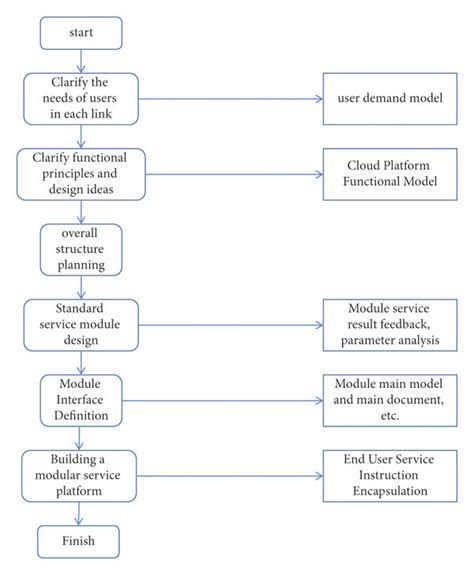 Schematic Diagram Of Noncircular Gear Machining Download Scientific Diagram