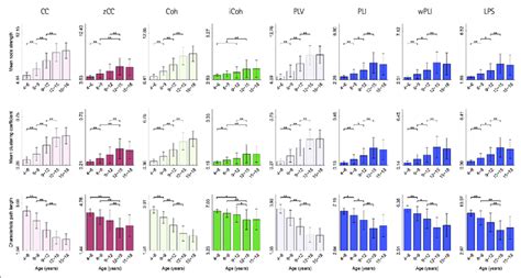 Differences Between The Means Of Global Network Metrics For Age Groups