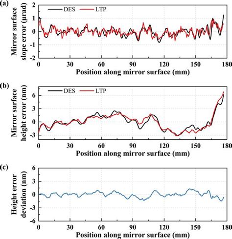 Iucr Double Edge Scan Wavefront Metrology And Its Application In Crystal Diffraction Wavefront
