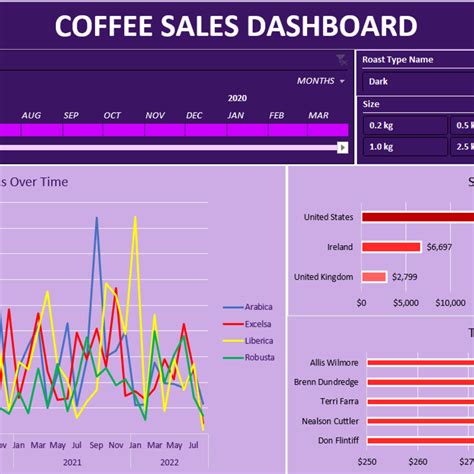 Coffee Sales Dashboard Kaggle