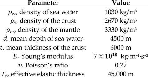Parameters Used To Calculate The Admittances In Figures 1 And 2 Download Scientific Diagram