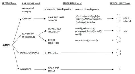 The Disambiguating Tree Of The Senses Of Agree Download Scientific