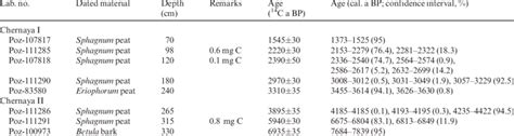 Radiocarbon Dates Of The Sediment Cores Chernaya I And Chernaya Ii