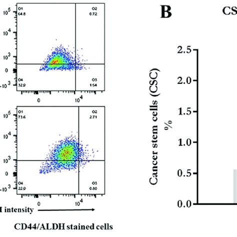 Csc Proportions In Untreated Cells A Density Plots From Flow Download Scientific Diagram