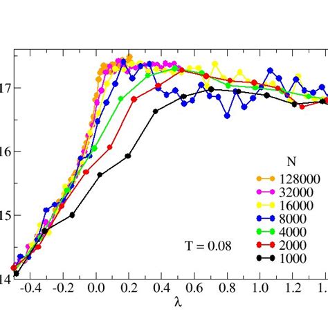 Effect Of The Finite System Size On The Low λ Inm Spectral Shape