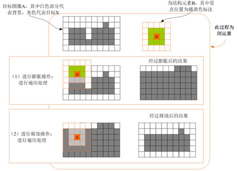 图像开运算和闭运算图像开闭运算 Csdn博客
