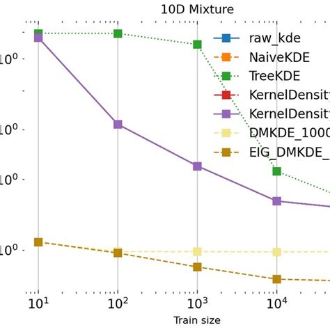 comparison of the efficacy of each algorithm on six synthetic data
