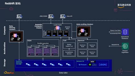 亚马逊云科技实时数仓的场景剖析与架构搭建实战 知乎