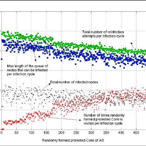 The Number Of Nodes Protected Versus Size Of Infected Cluster With