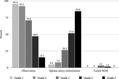 Predictors Of Splenic Artery Embolization As An Adjunct To Non