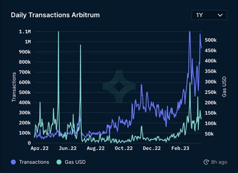 Kyberswap Announces First Ever Arb Token Liquidity Pools Liquidity