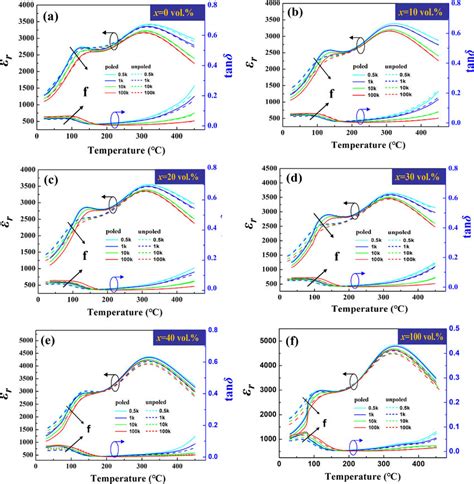 Temperature Dependent Relative Dielectric Constants ε R And Download Scientific Diagram