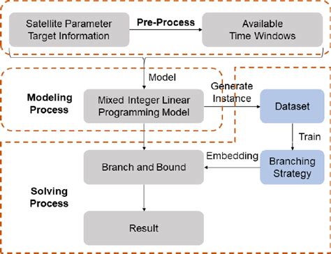 Figure 1 From Satellite Observation And Data Transmission Scheduling