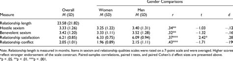 Descriptive Statistics And Gender Comparisons For Measures Download
