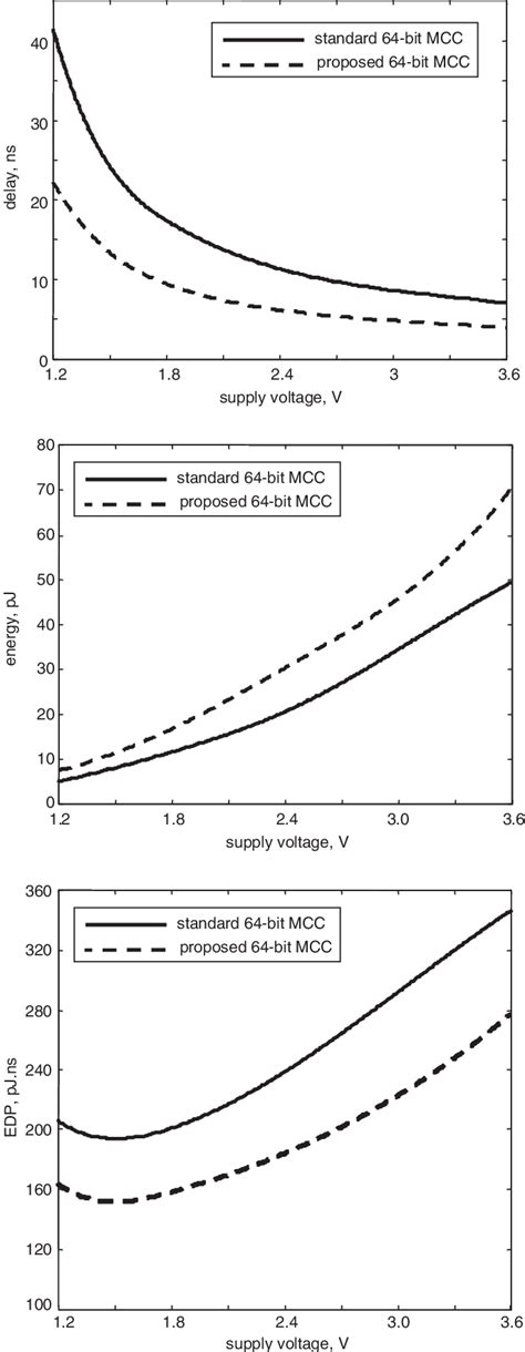 Delay Energy And Energydelay Product Of The Analysed 64 Bit Adders Download Scientific