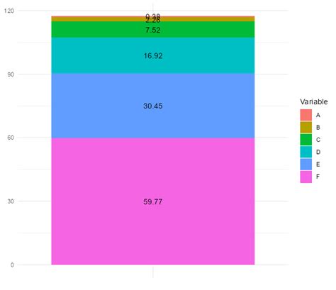 R How To Center Value Vertically On Each Subsection Of A Single Stacked Bar Plot In Ggplot2