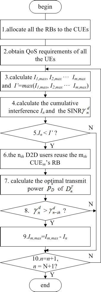 flowchart of the joint resource allocation scheme download scientific