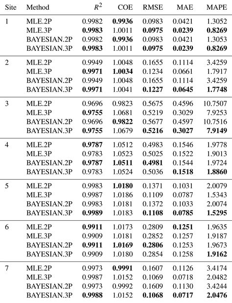 wes bayesian method for estimating weibull parameters for wind resource assessment in a
