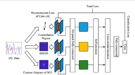 Figure 1 From Multimodal Attention Based Deep Learning For Automatic Modulation Classification
