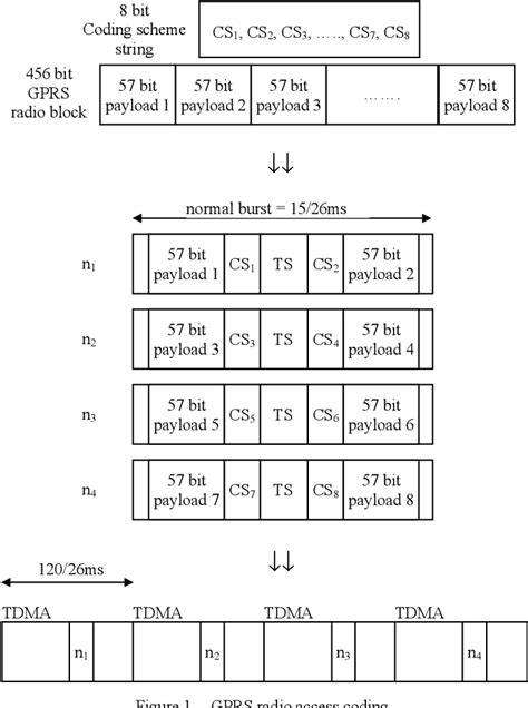 figure 1 from performance of gprs coding scheme detection under severe