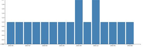 Arnaud Logis Rua Silva Aroso N Perafita Portugal Supplier Report